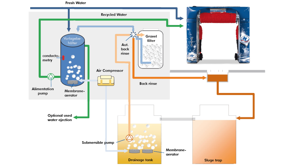 christ water recycling Fontis - Equindus